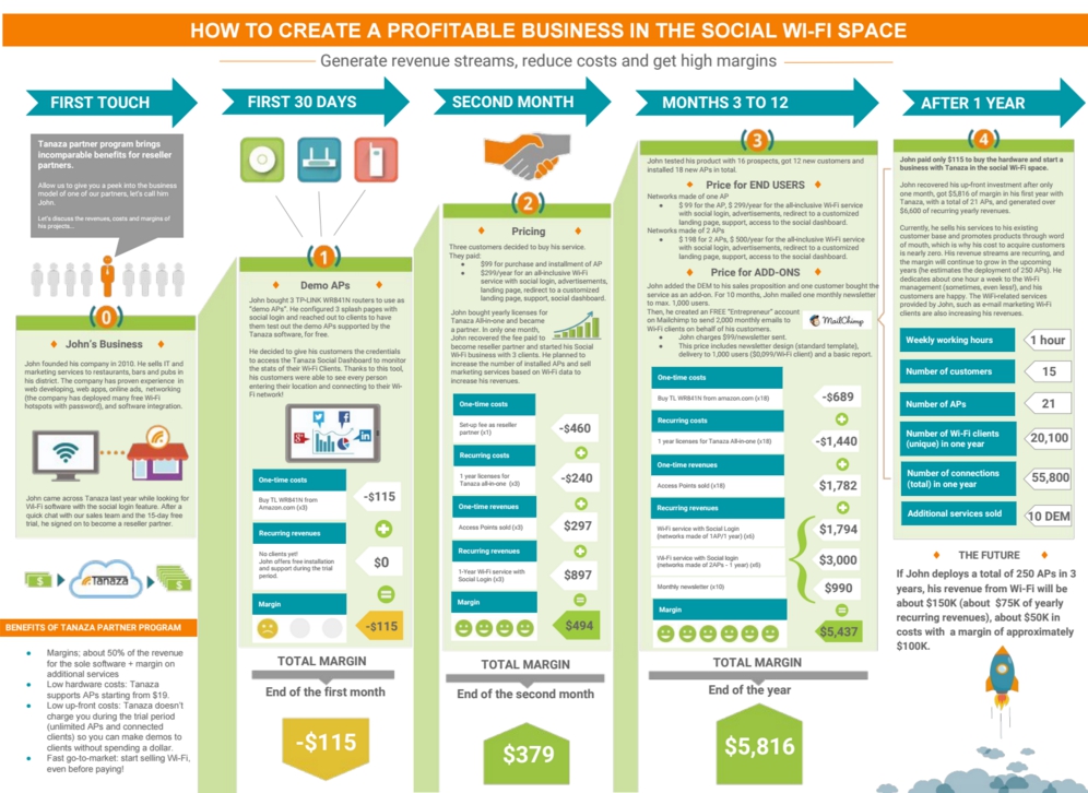 How to create a profitable business in the Social Wi-Fi space