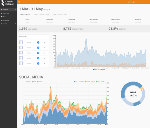 WiFi Analytics Dashboard - Classic Hotspot for Guest WiFi
